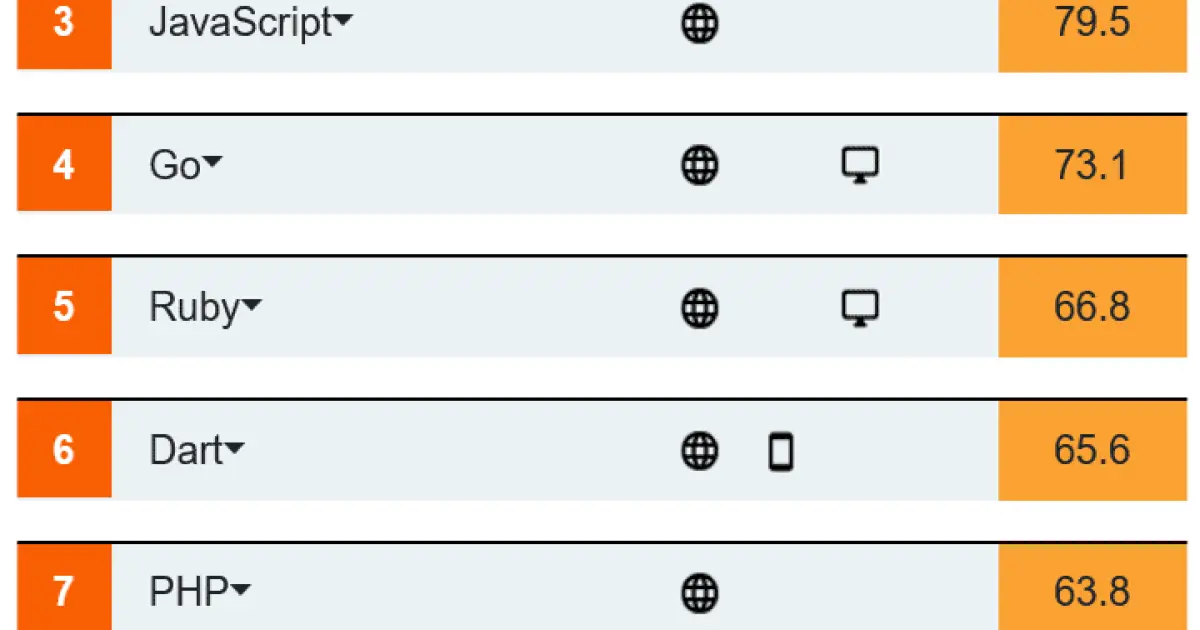JAVA ou PHP… Quel language choisir pour un site web ? - Andromede